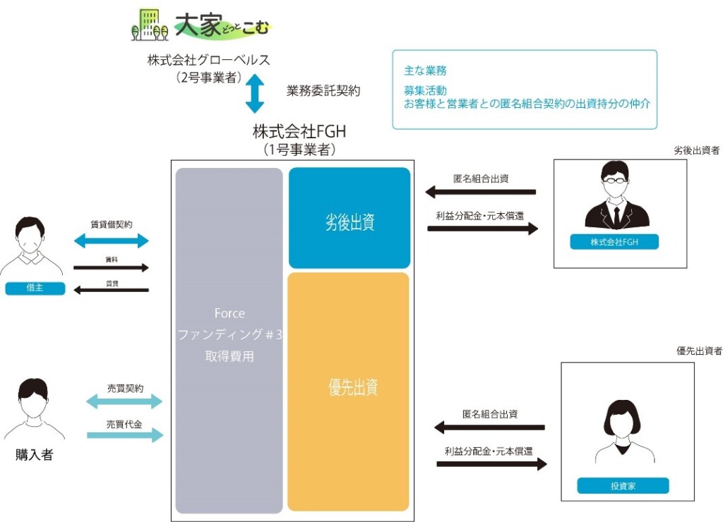 「大家どっとこむ」×Forceファンディング#3募集案件のお知らせ - 株式会社グローベルス